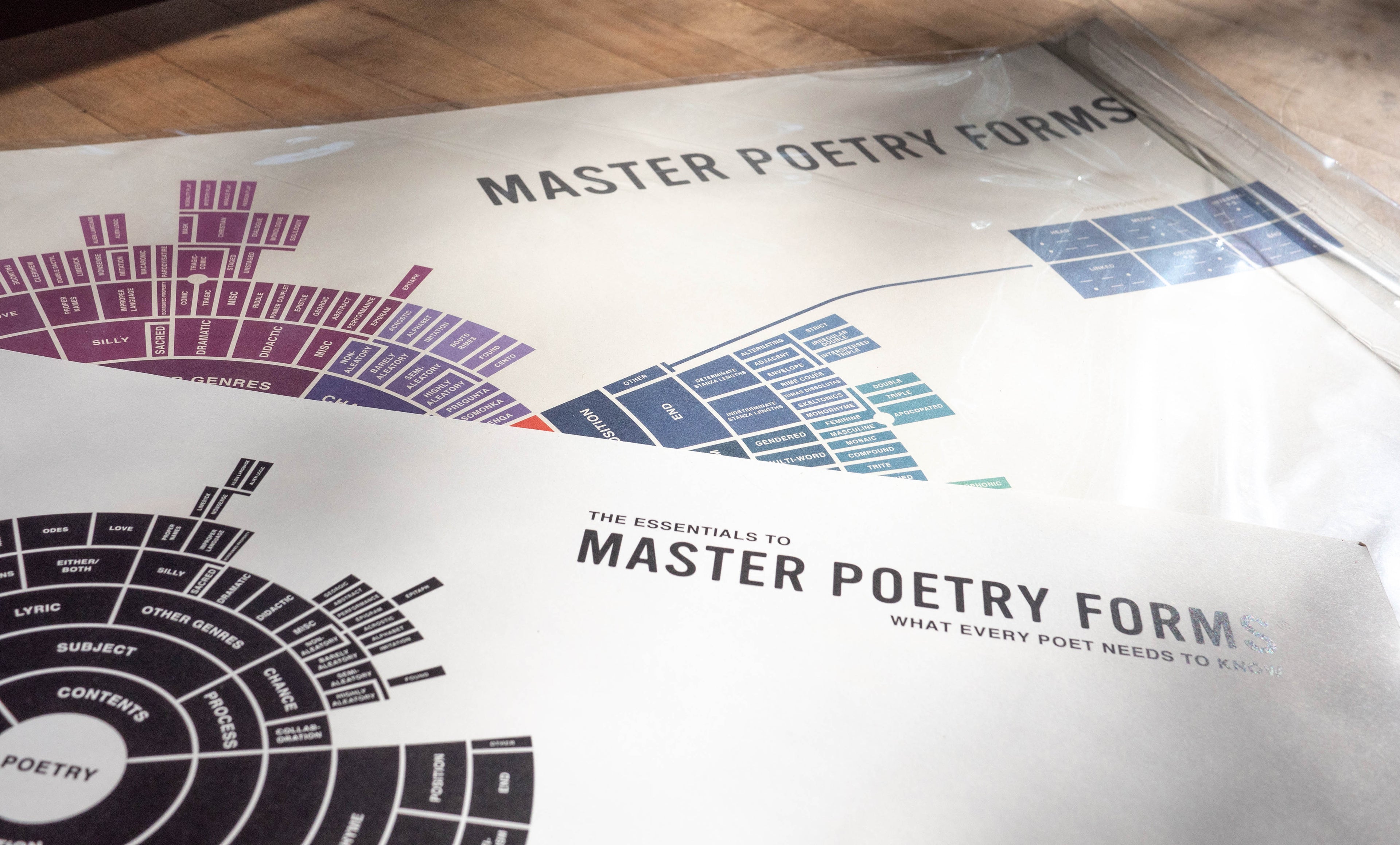 Poetry Maps – Master Poetry Forms